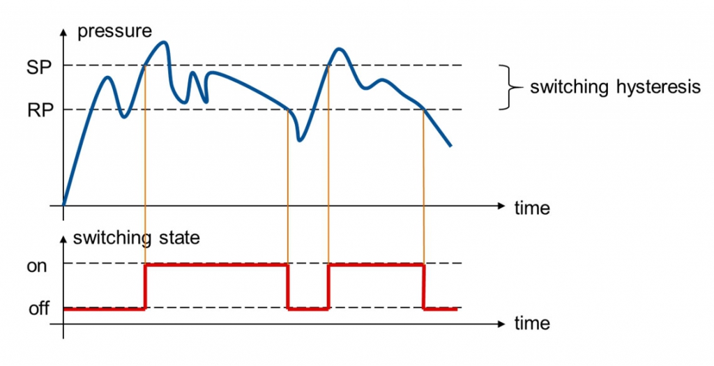 Switching functions “hysteresis” and “window” - WIKA blog
