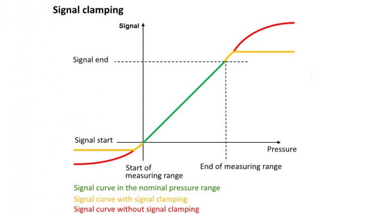 Signal clamping in pressure transmitters - WIKA blog
