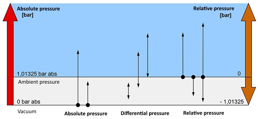 Different pressure gauges: type of pressure - WIKA blog