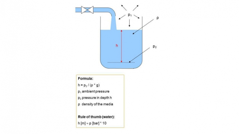Calculation of the liquid level using hydrostatic pressure