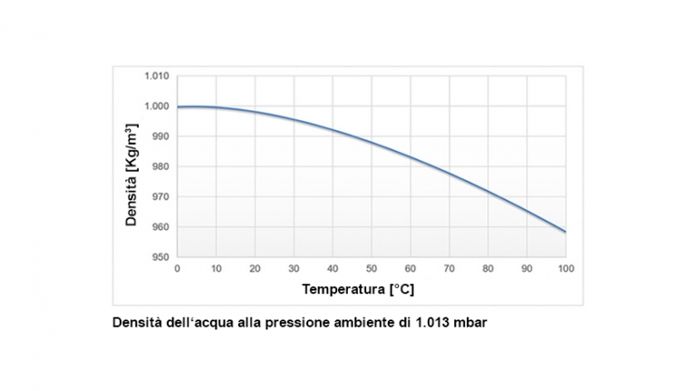 La misura di livello idrostatica e la temperatura - Blog WIKA