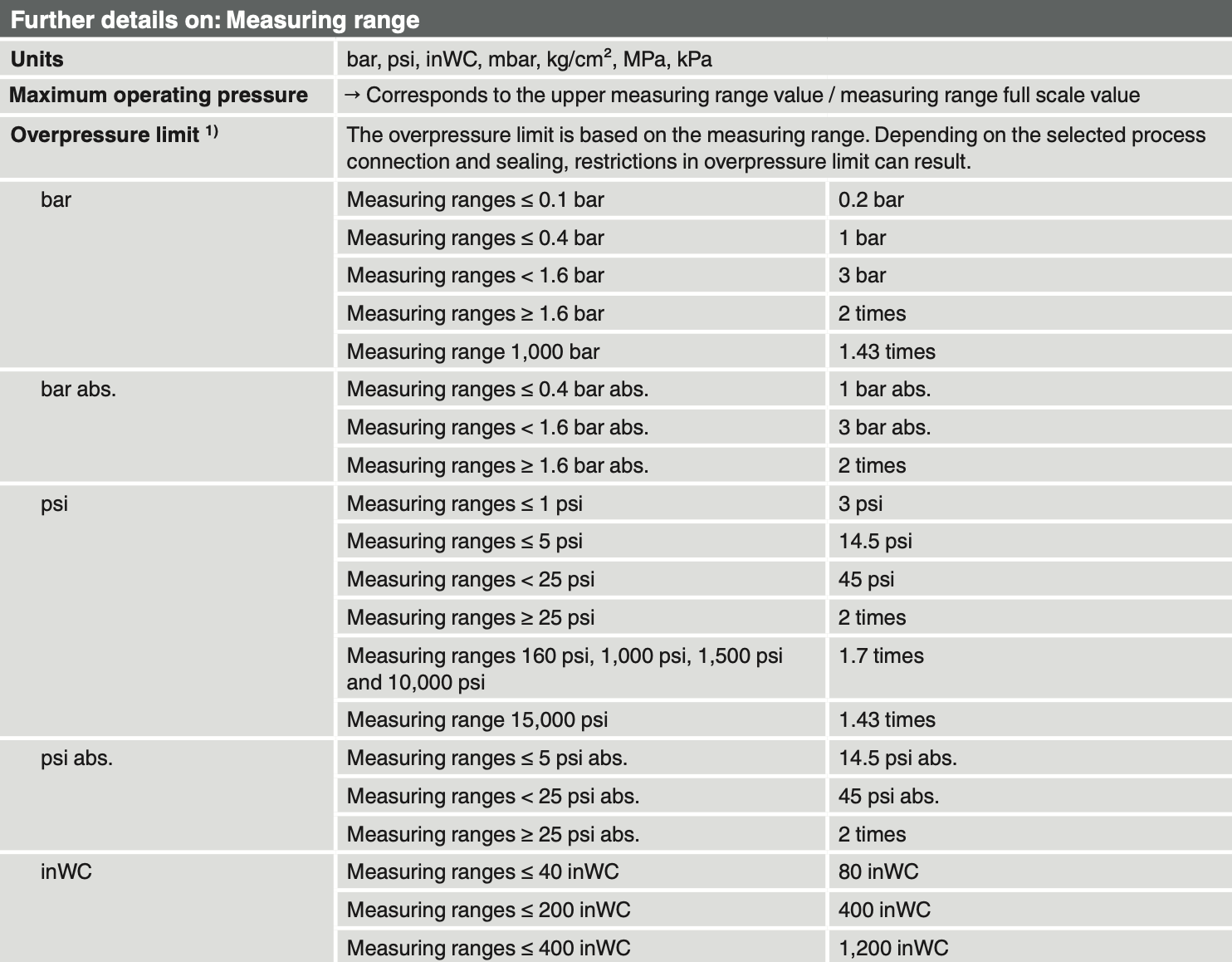 The Optimal Pressure Range for Pressure Sensors - WIKA blog