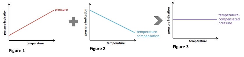 Measure SF6: 4 Types of Gas Density Monitors - WIKA blog